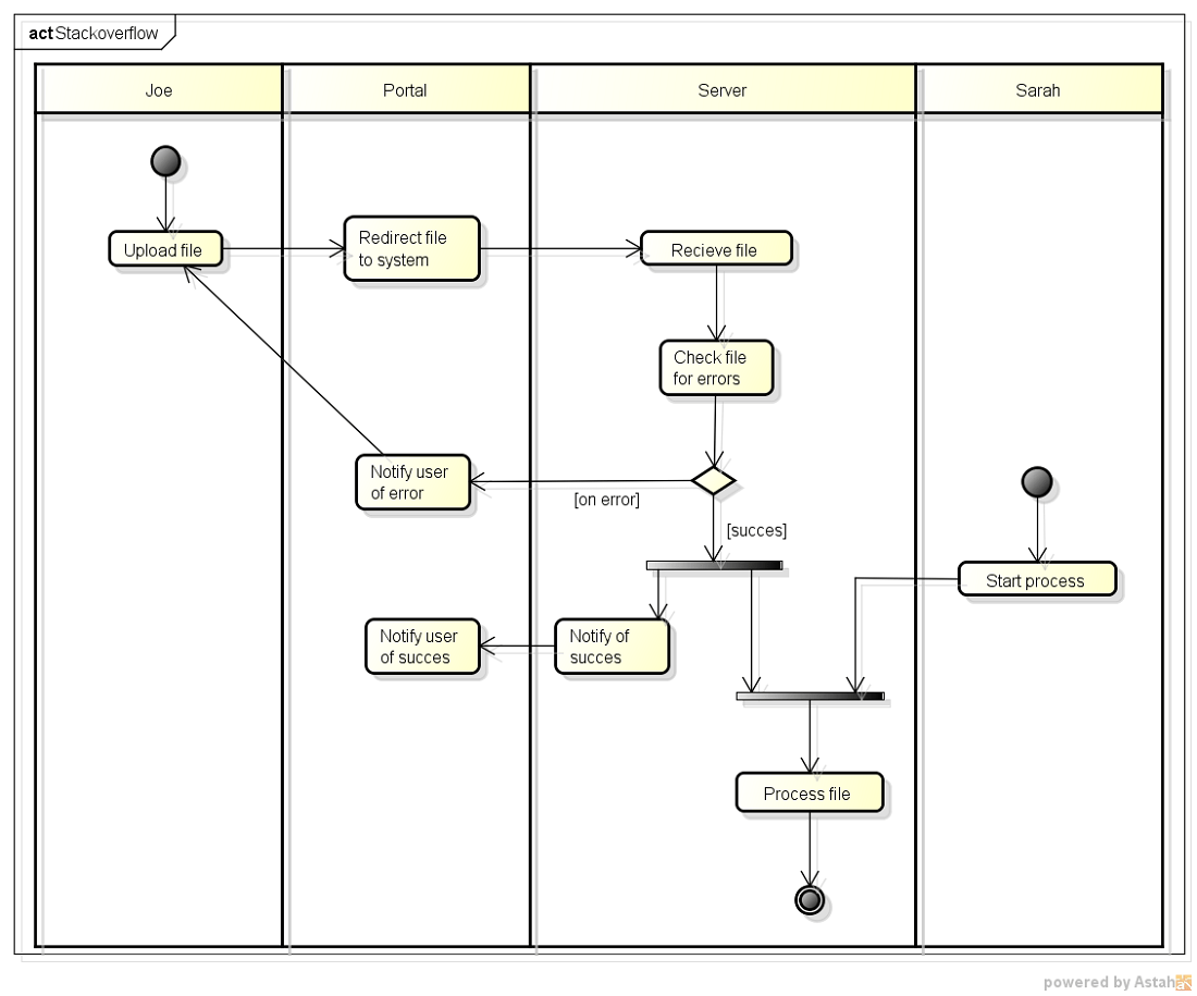 Cara Membuat Activity Diagram Uml