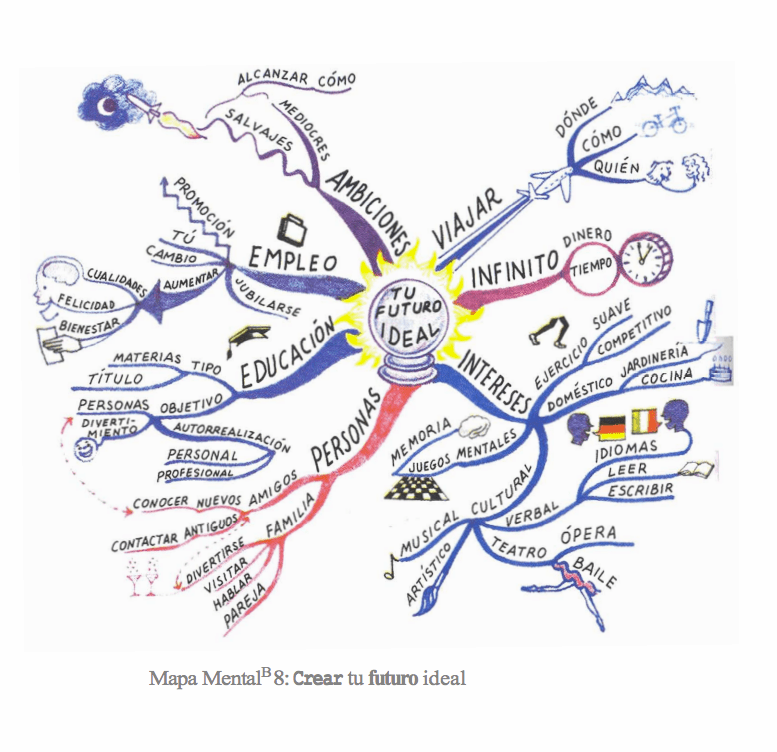 Cómo Crear Mapas Mentales Tony Buzan Orientacion Andujar