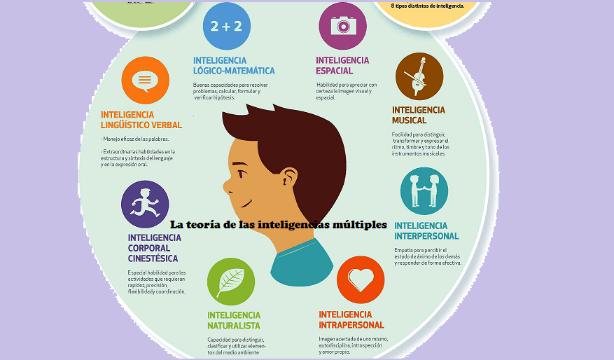 La Teoría De Las Inteligencias Múltiples