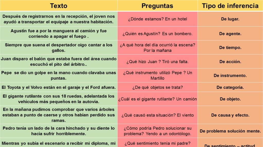 Comprensión Lectora Tipos De Inferencias Y Preguntas Inferenciales