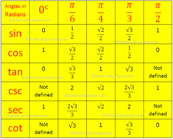 Trigonometry Table Sin Cos Tan Cot Sec Cosec Review Home Decor