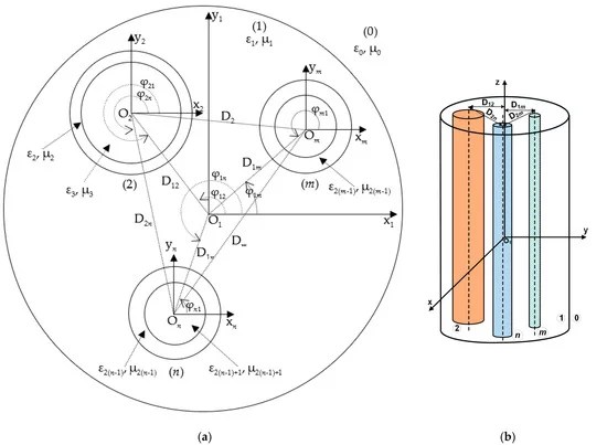 Electromagnetic Wave Equation In Cylindrical Coordinates Pdf Tessshebaylo