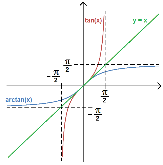 Arcsin Arccos Arctan Cours Pdf Coursexercices Examens