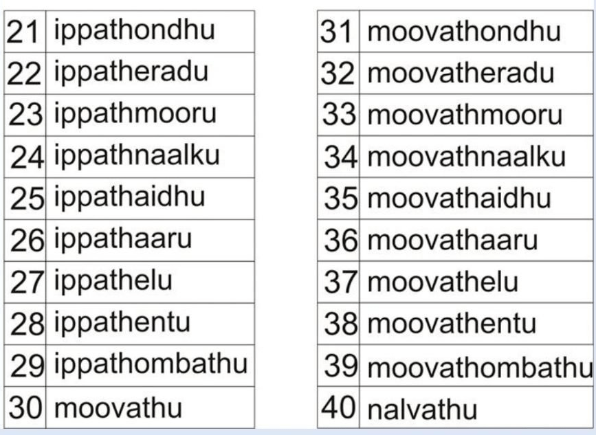 Kannada Numbers In English Alphabets 81 To 100 41 Off