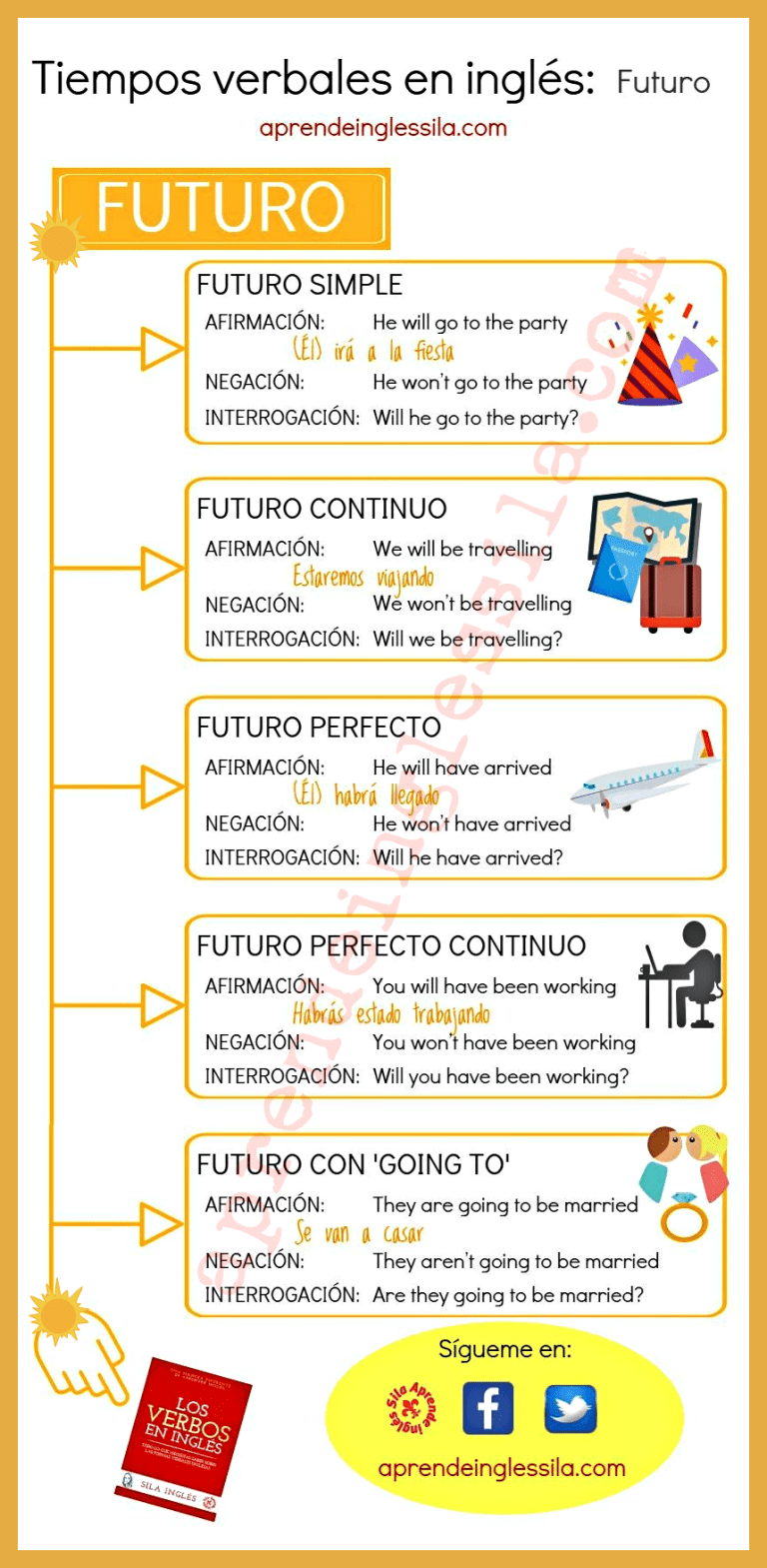 Tiempos Verbales En Inglés Cuadro Resumen Infografía