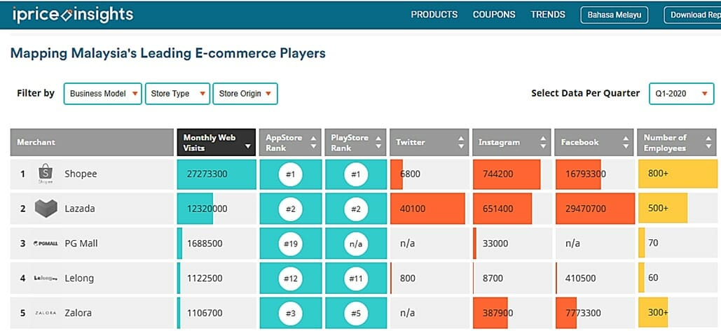 Pg Mall Sees Increase Of Over 2 Million Site Visitors In Three Months