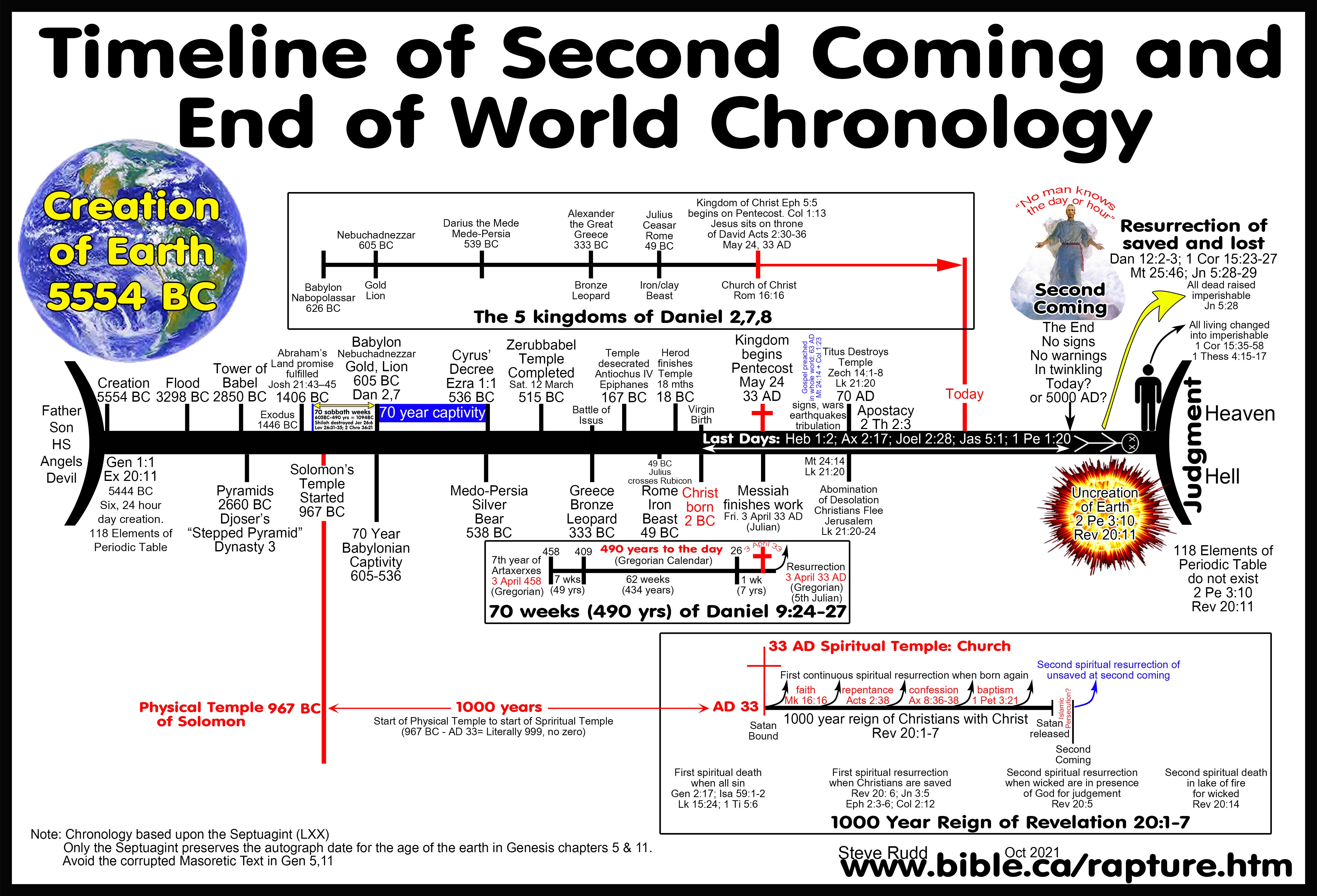 Old Testament Bible Timeline Chart