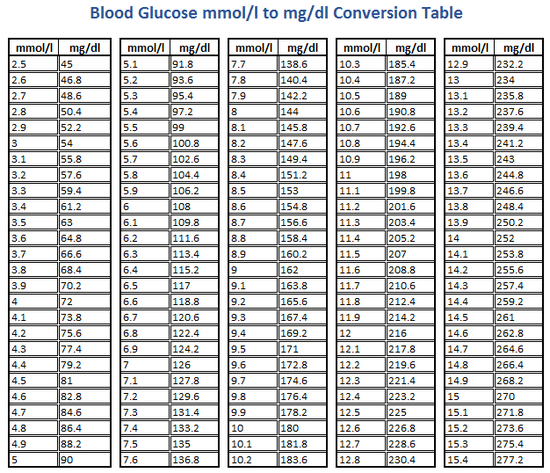 Conversion Table For Blood Sugar Levels