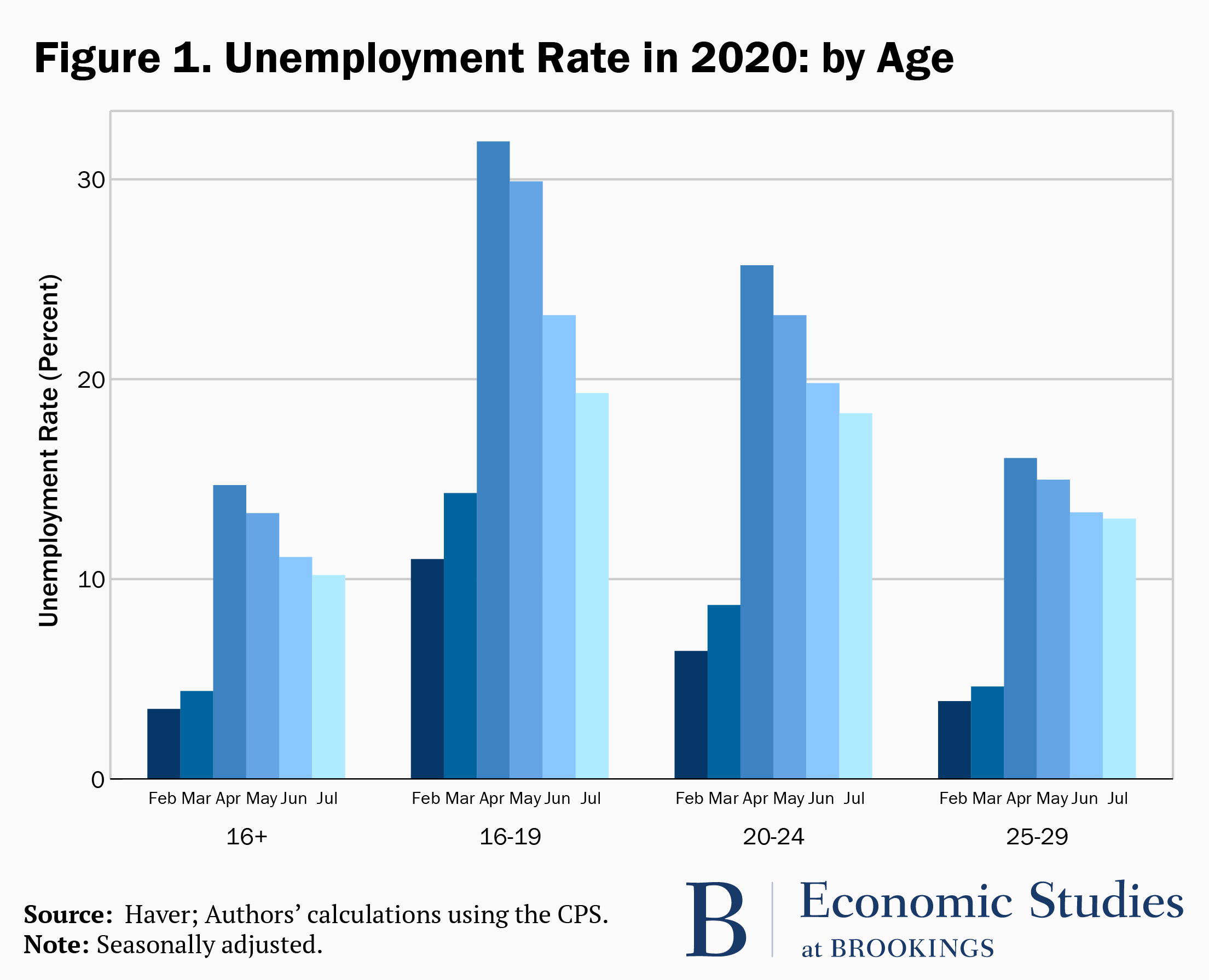 Unemployment Among Young Workers During Covid 19 Brookings