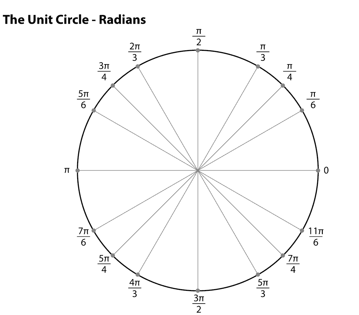 Practice Worksheet The Unit Circle Fill In The Blanks Template Lab