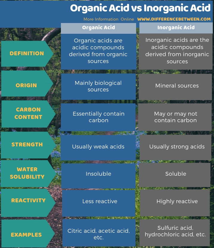 Difference Between Organic Acid And Inorganic Acid Compare The