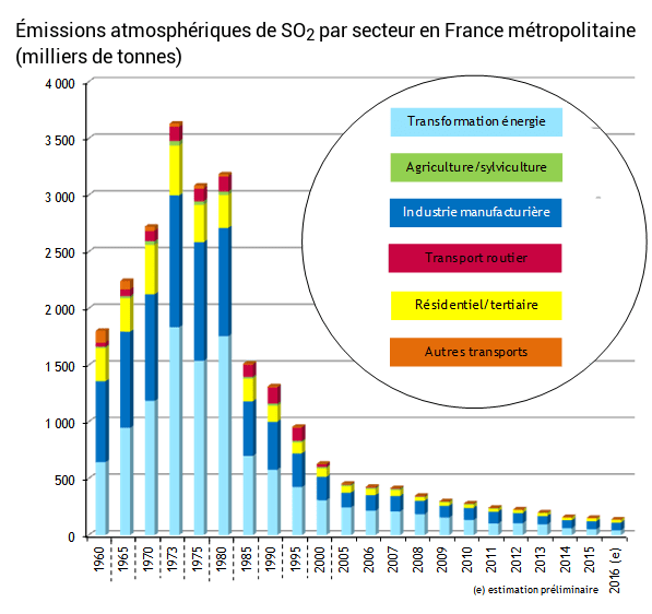 La Pollution De Lair En France Reste Problématique Mais Recule Depuis