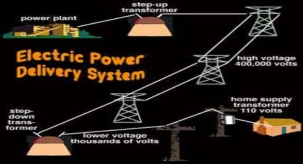 Understanding Alternating Current Or Ac Current Electrical