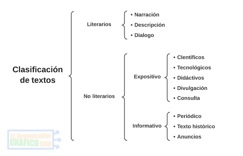 Cuadro Sinóptico De La Clasificación De Los Textos Expositivos Gubuk