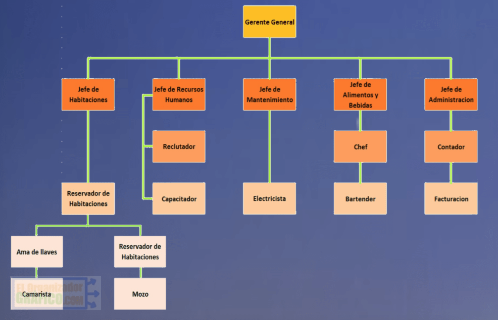 Organigrama De Las Areas De Un Hotel Ontores