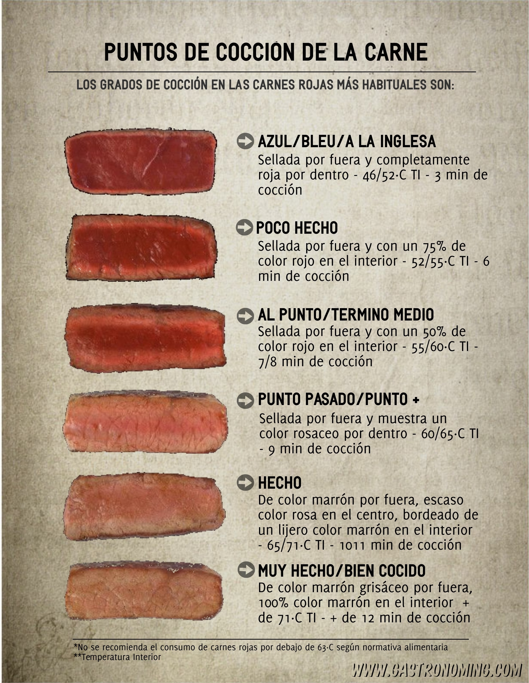 Puntos De Cocción De La Carne Gastronoming Gastronoming