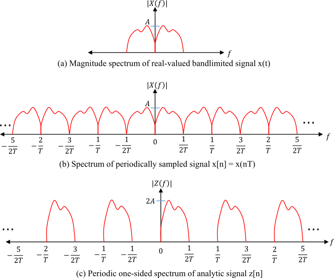 Analytic Signal Hilbert Transform And Fft Gaussianwaves