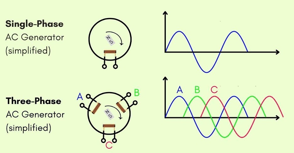 What Is The Difference Between Single Phase And 3 Phase Generator