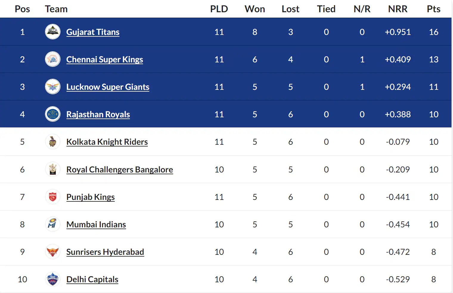 Ipl 2023 Points Table Kennelfix