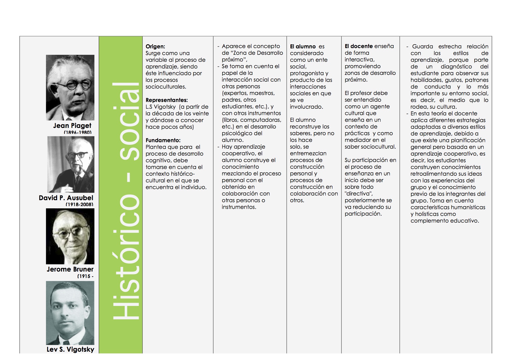 Cuadro Comparativo De Las Teorías De Aprendizaje Cognitivista