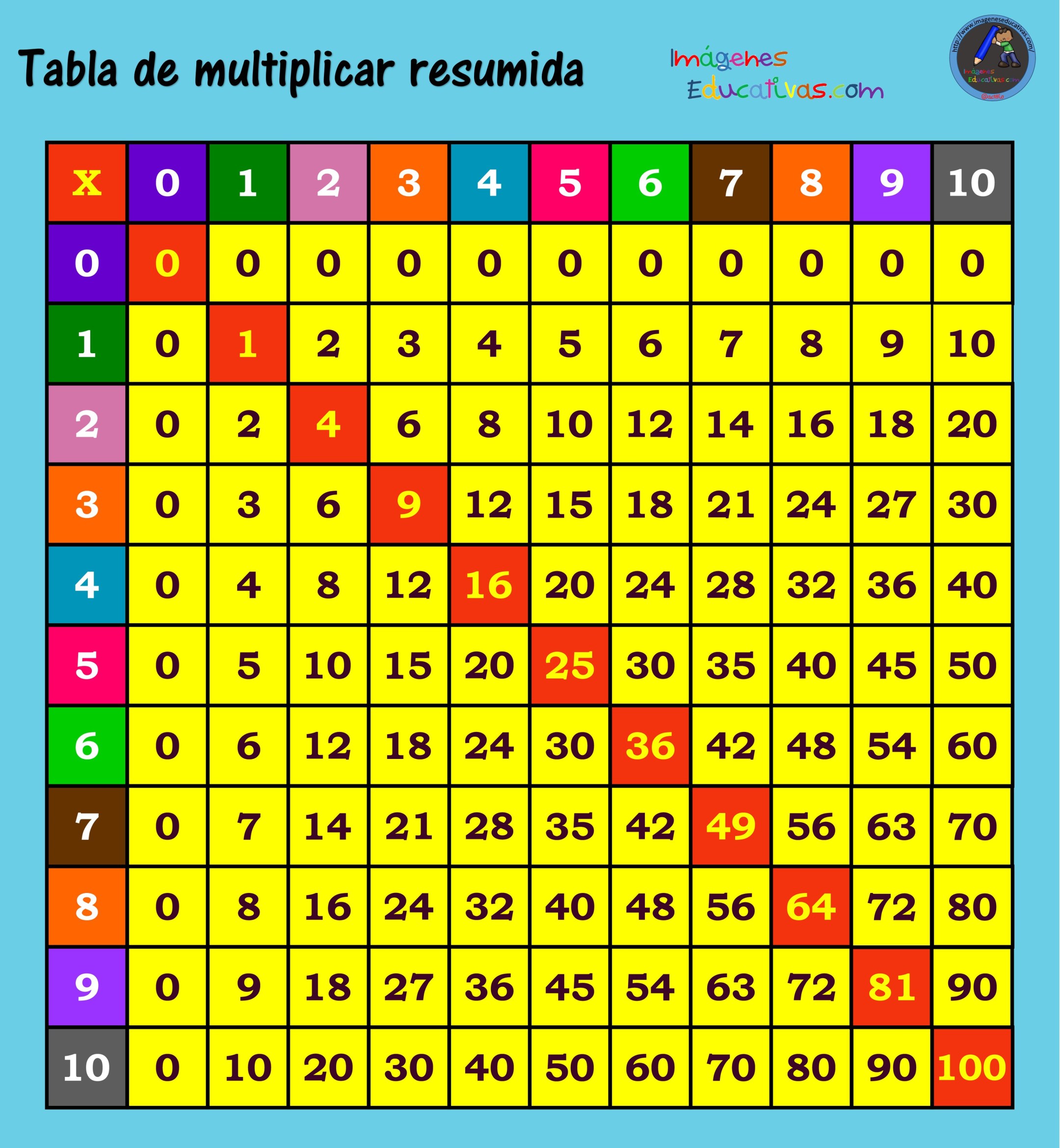 Como Ensenar Las Tablas De Multiplicar