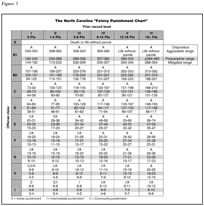 Criminal Sentencing Chart Nc