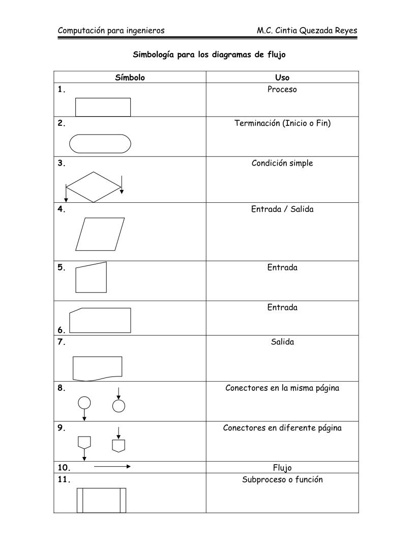 Simbolos De Diagrama De Flujo De Programacion Usan