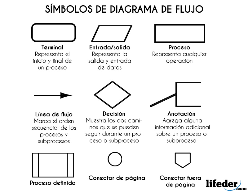 Cuã¡l Es El Diagrama De Flujo Usan