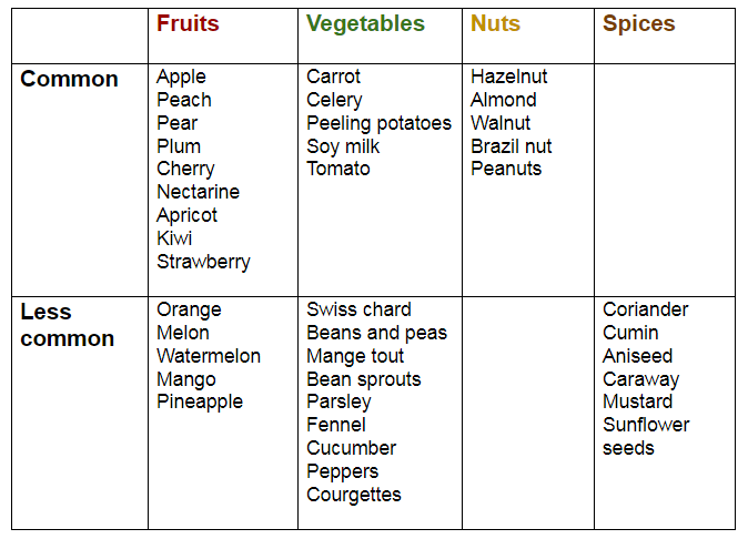 Pollen Food Allergy Syndrome Paediatricfoam