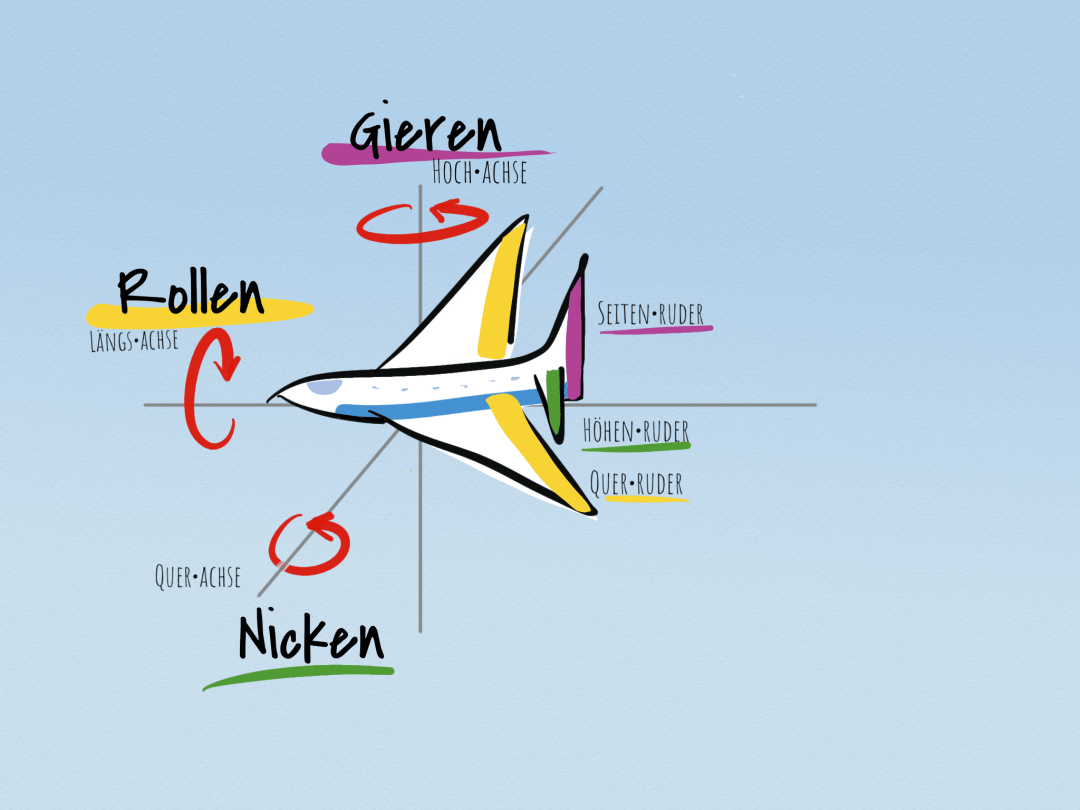 Warum Fliegt Ein Flugzeug Physikalische Soiree Wissen