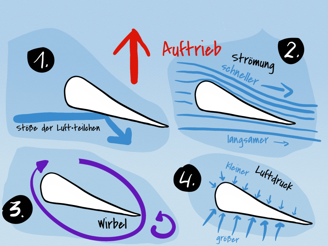 Warum Fliegt Ein Flugzeug Physikalische Soiree Wissen