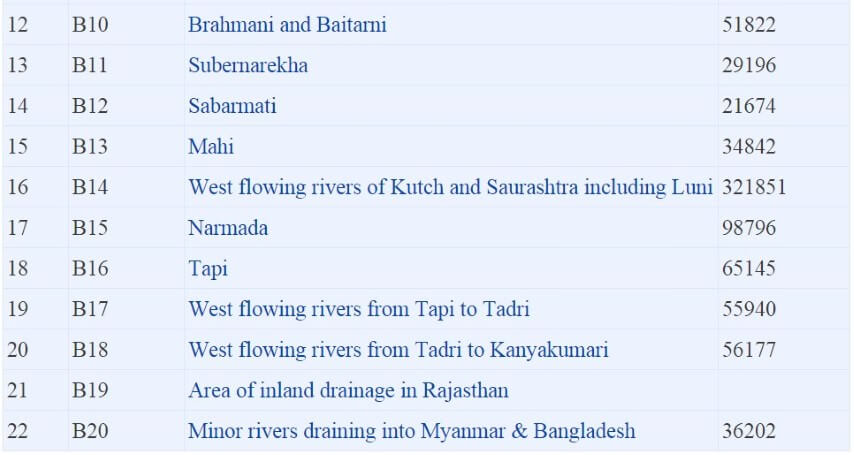 Drainage Systems Of India Pmf Ias