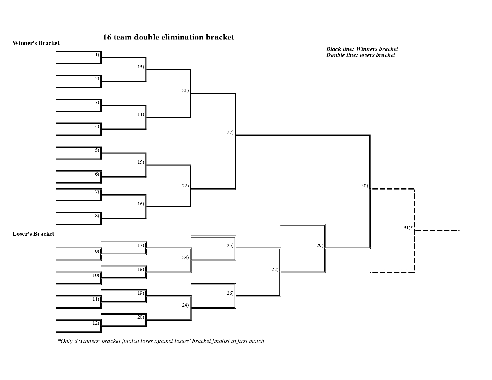 16 Team Double Elimination Bracket Template Bau Von Gebauden Bracket