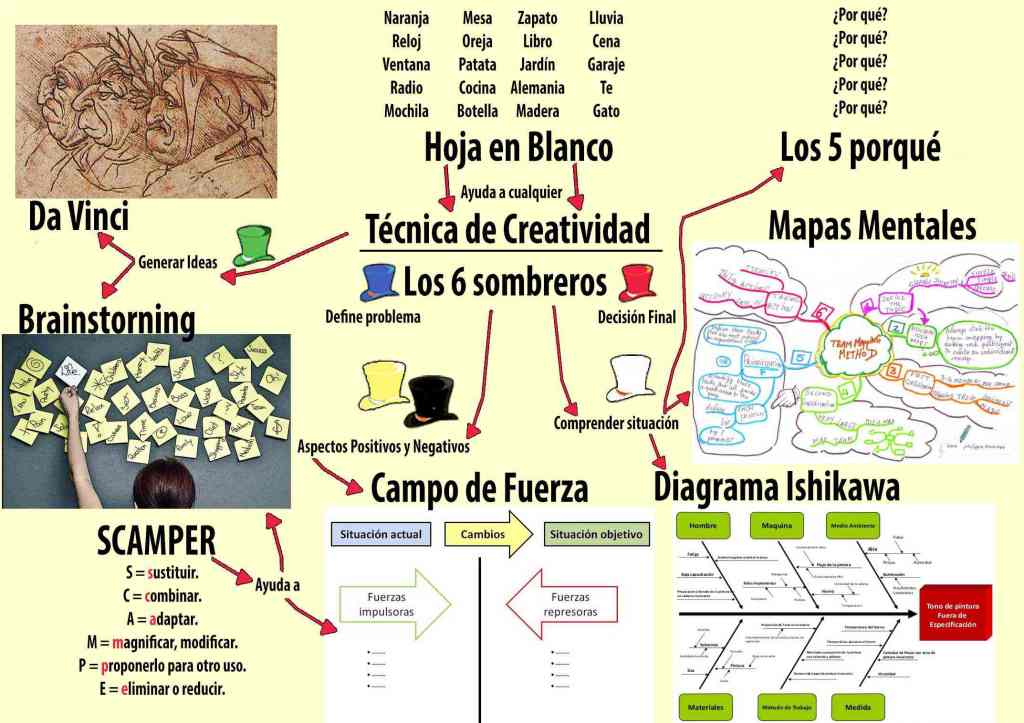 9 Técnicas De Creatividad Aplicadas Al Marketing Digital