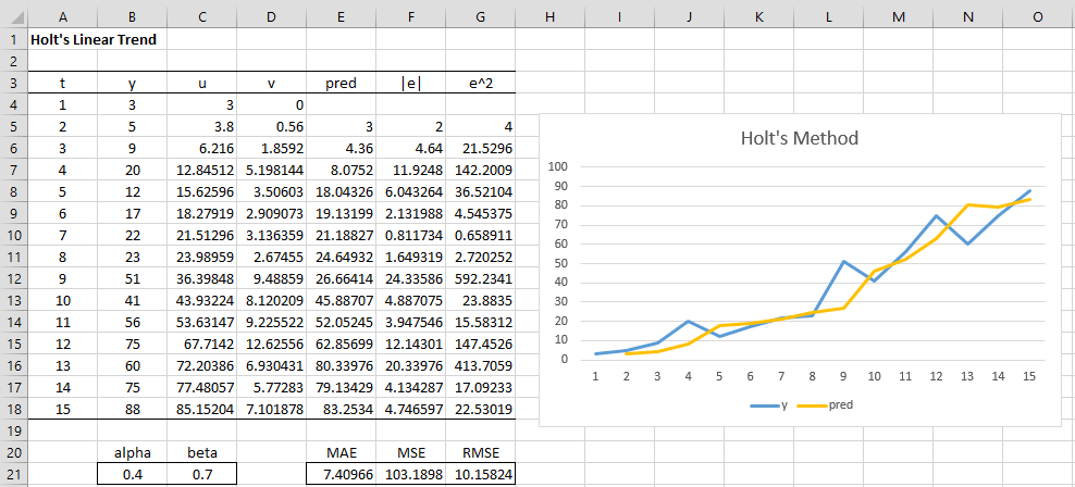 Holts Linear Trend Real Statistics Using Excel