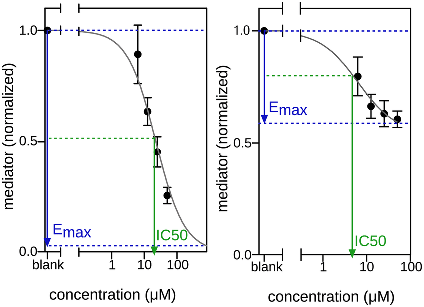 How To Draw A Dose Response Curve Rodriguez Cocruch