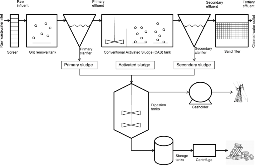 Schematic Typical Wastewater Treatment Plant Circuit Diagram