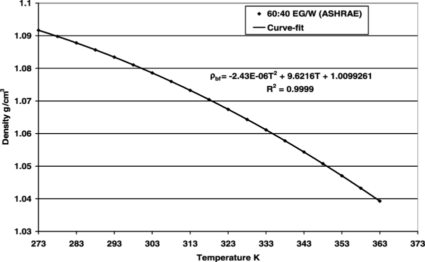 Density Of Water As A Function Temperature Equation Tessshebaylo