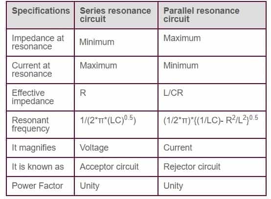 Properties Of Series And Parallel Resonance Circuits