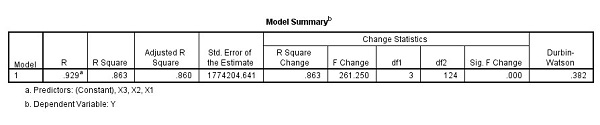 Uji Autokorelasi Dengan Spss Durbin Watson Olah Data Statistik