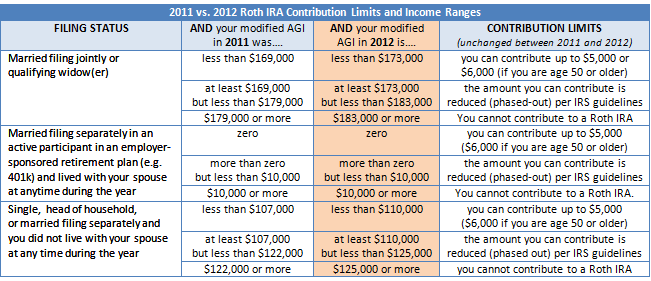 2020 Vs 2021 Roth Ira Contribution And Income Limits Plus Conversion