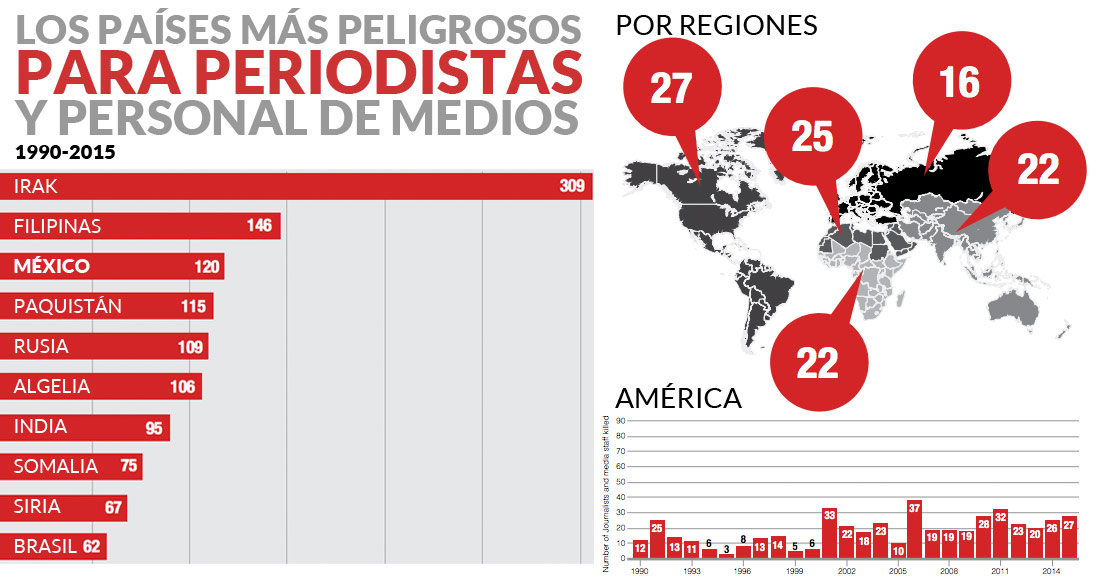 México Es El Tercer País Con Más Periodistas Asesinados En Los últimos