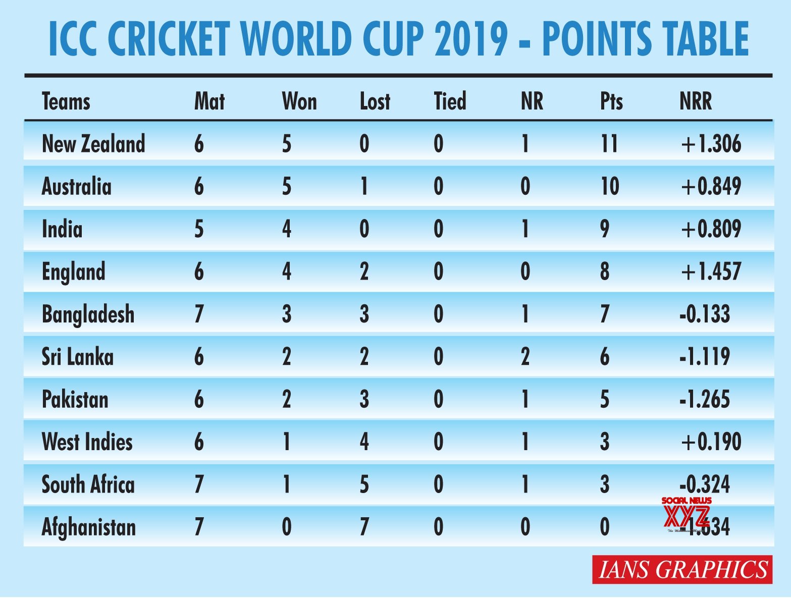 Infographics Icc Cricket World Cup 2019 Points Table Gallery