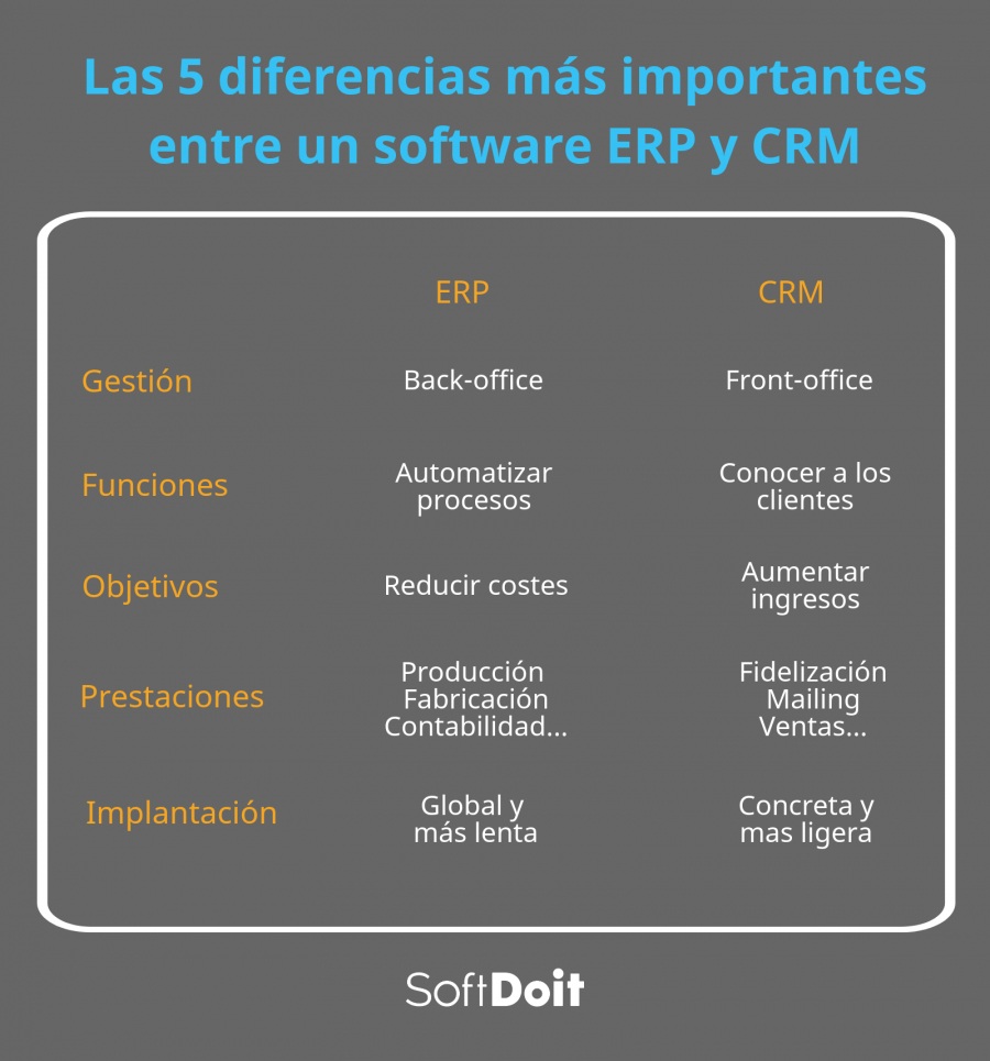 Diferencia Entre Crm Y Erp Guía Completa Para Entender Las Diferencias