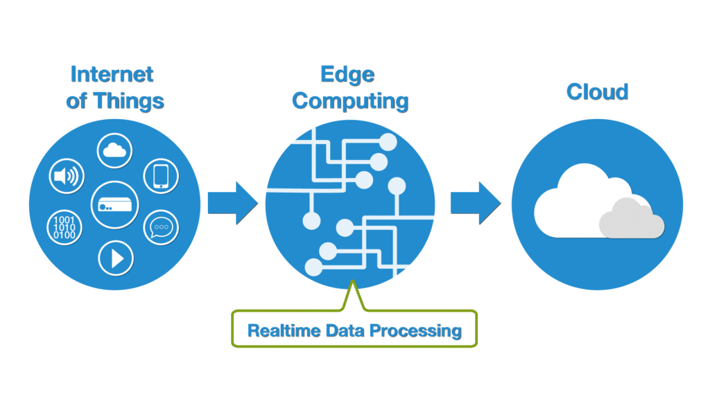 What Is Edge Computing