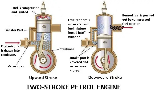 What Is Two Stroke Engine How It Works Petrol And Diesel