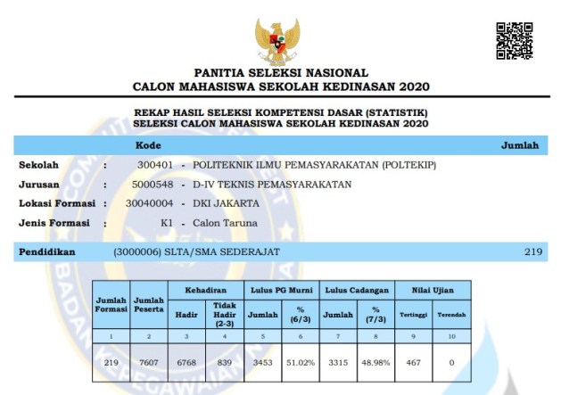 Pengumuman Hasil Tes Skd Catar Kemenkumham 2021 2022