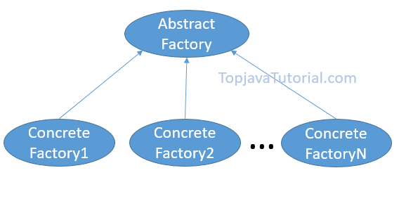 Abstract Factory Pattern In Java Top Java Tutorial