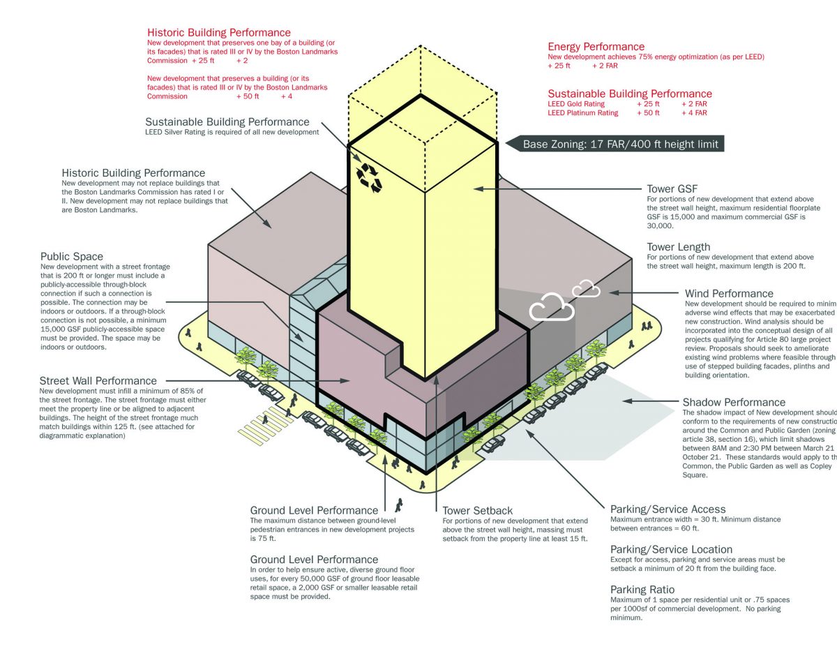 Architectural Design Zoning