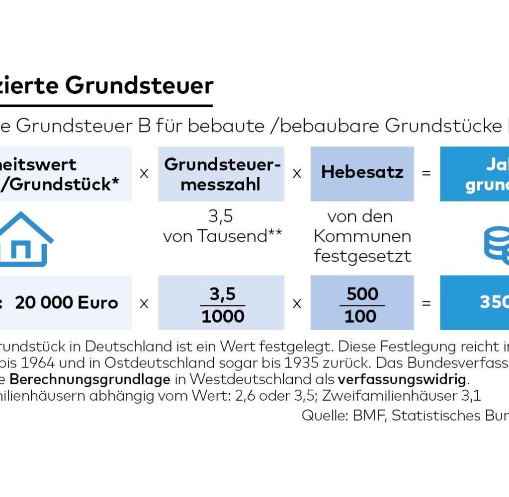 Die Beste Online Grundsteuer Rechner Referenzen Losformathens Online